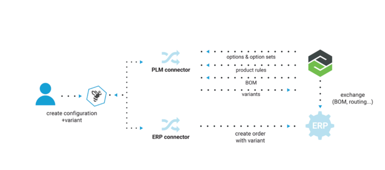 Elevate your CPQ project with integrations | Hive CPQ