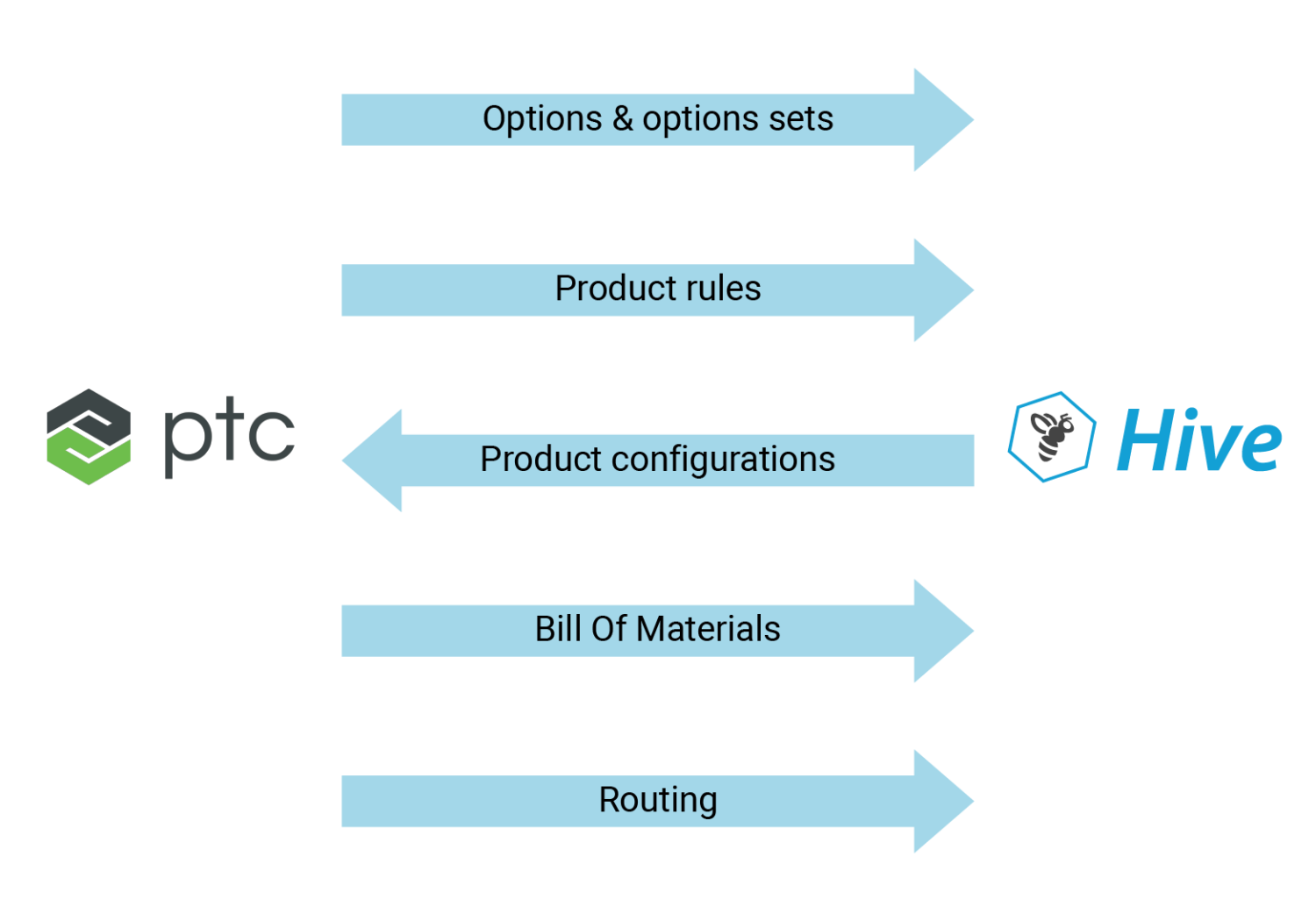 CPQ software for PTC Windchill PLM users